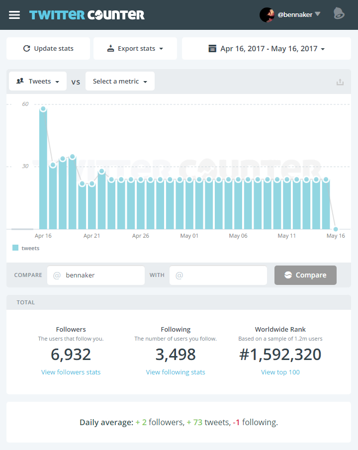 Twitter Counter: il tool per monitorare i follower di Twitter